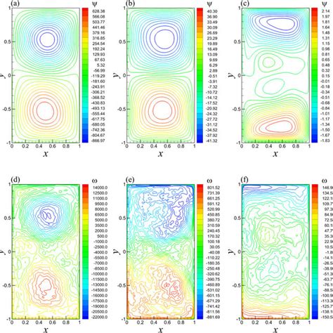 Mean Stream Function And Vorticity Fields Retrieved From The Standard Download Scientific