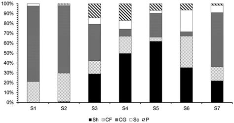 Average Relative Abundances In Of Ffgs At The Sampling Stations