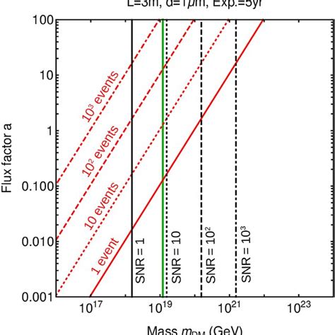 the black lines are contours of constant snr and the red lines are