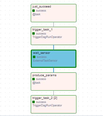 Manage Airflow Task Dependencies with Task Groups | by Priyansh Thakur ...