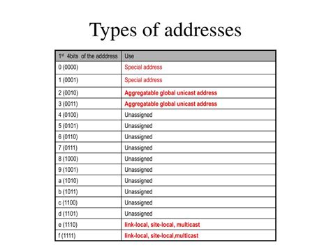 Ppt Cs640 Introduction To Computer Networks Next Generation Ip Ipv6