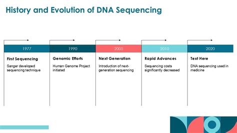 History And Evolution Of Dna Sequencing Ppt Information Acp Ppt