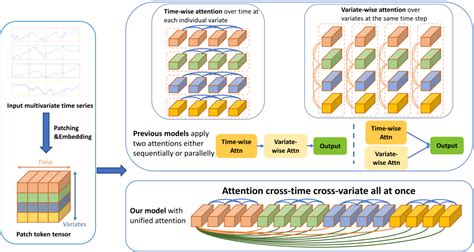 논문 리뷰 Unitst Effectively Modeling Inter Series And Intra Series Dependencies For Multivariate