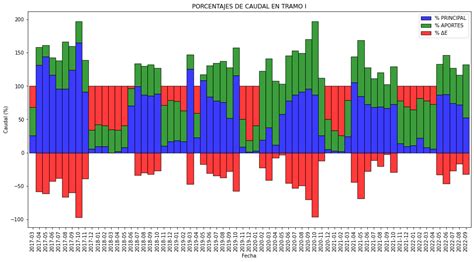 Python Change Axis X Scale In A Bar Chart Stack Overflow