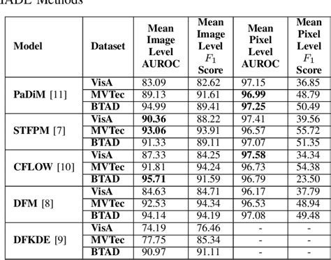 table ii from exploring deep learning based unsupervised image anomaly