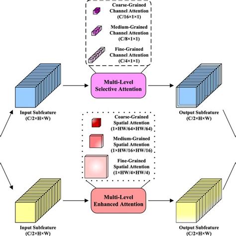 The Specific Implementation Of Multi Level Enhanced Attention In