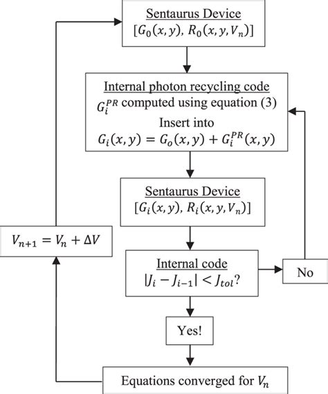 Flowchart For Iterative Procedure To Integrate Photon Recycling Into Download Scientific