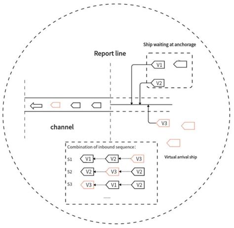 A Novel Virtual Arrival Optimization Method For Traffic Organization Scenarios