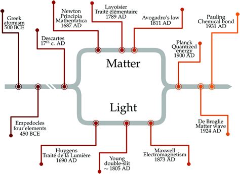 Strong Lightmatter Interactions A New Direction Within Chemistry Chemical Society Reviews