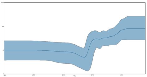 Bayesian Skyline Plot Of The Complete F Gene Of The Sub Genotype