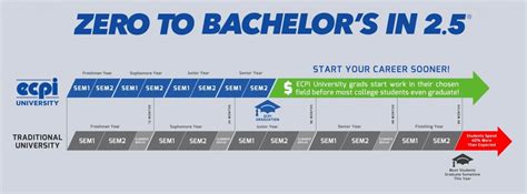 Zero To Bachelors In 2 5 Years Earn A Degree Fast