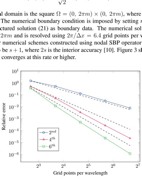 error in the numerical solution computed using sbp staggered grid