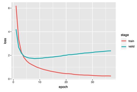 How To Build A Lstm Based Neural Machine Translation Model With Fairseq