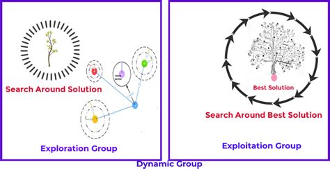 Graphical Representation Of Exploration And Exploitation Processes In Download Scientific