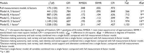 Measurement Model Comparisons N 283 Download Table