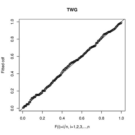 pp plots for fitted wg for data set download scientific diagram