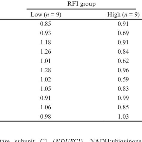 Hepatic Gene Expression Of Mitochondrial Respiratory Complex Cx Download Scientific Diagram