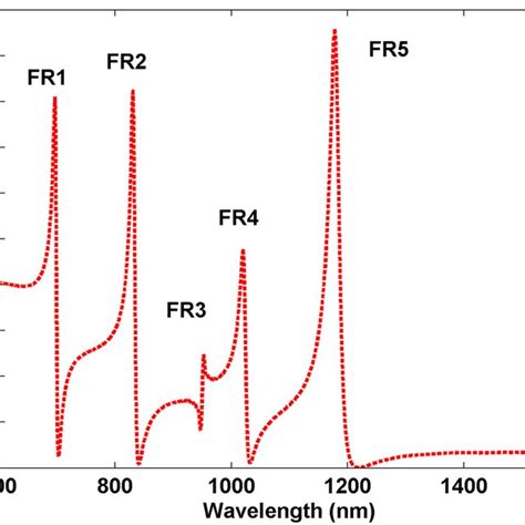 The Transmission Spectra Of The Coupled Plasmonic System Calculated By