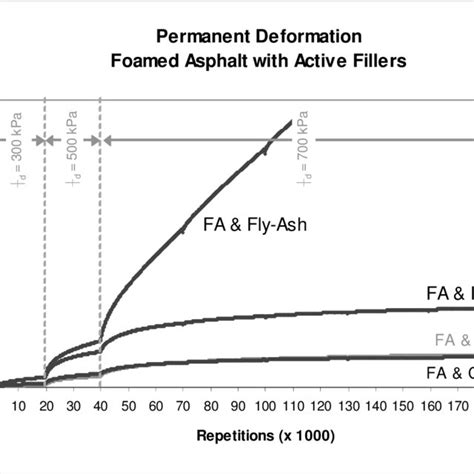 Triaxial Permanent Deformation Test Results Download Scientific Diagram