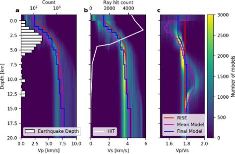 Results From Velocity Model Inversion Using Velest The Ensemble Of Download Scientific Diagram