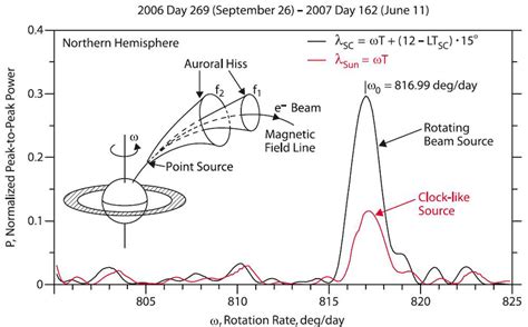 Modulation Spectrum For Two Source Models The Rotating Beam Source