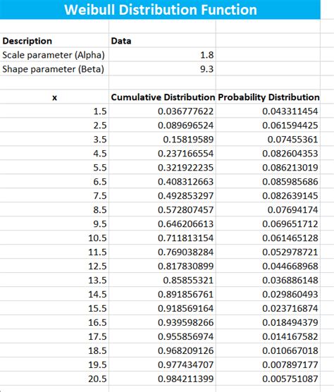 Weibull Dist Function How To Use Excel Weibull Distribution Wall