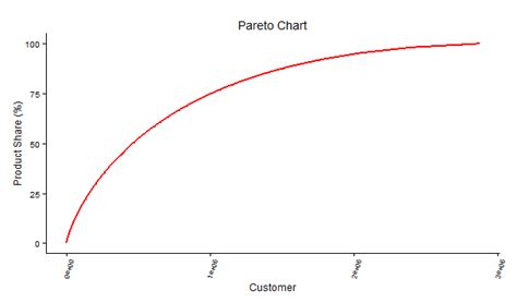 R How To Add Decile Labels At X Axis In Pareto Chart By Ggplot Stack Overflow