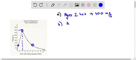 SOLVED The Graph Shows The Amount A Of Ibuprofen In Sasha S Bloodstream T Hours After She