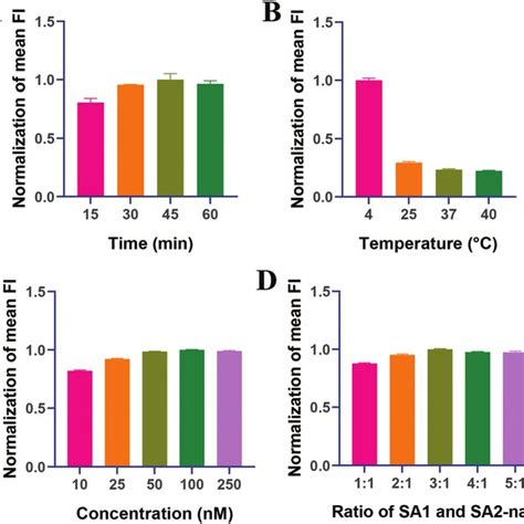 The Effects Of Different Incubation Times A Incubation Temperatures