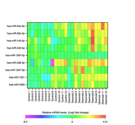 Heatmap Comparing Serum Mirna Levels Between Desmoid Tumour Patients