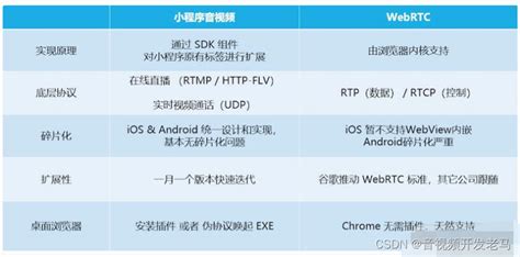 技术分享：微信小程序音视频与webrtc互通的技术思路和实践 liteavsdk live player csdn博客