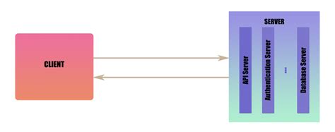 Rest Api The Architectural Constraints Towards Data Science