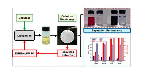 Fabrication Of Cellulose Nanofiltration Membranes By Reusing A Binary Solvent Of EMIMAc Ionic