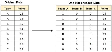 understanding categorical encoding get dummies vs onehotencoder by