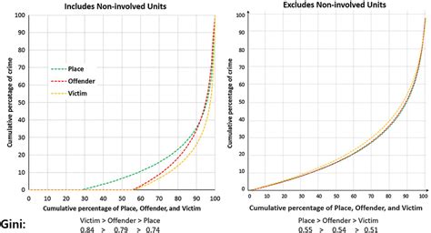 Lorenz Curves And Gini Coefficients For Places Offenders And Victims Download Scientific Diagram