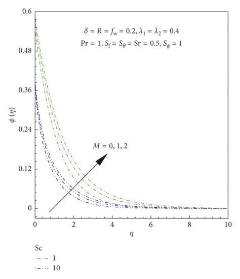 Effects Of M And Sc On Dimensionless Concentration A No Thermal
