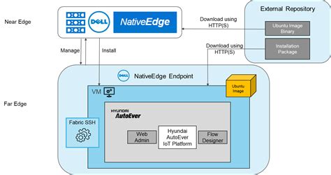 Topology Of Hyundai Autoever Dell Nativeedge Blueprint For Hyundai
