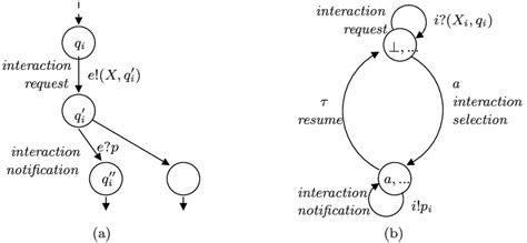 Principle Of Implementation A Io Machines For Atomic Components And Download Scientific