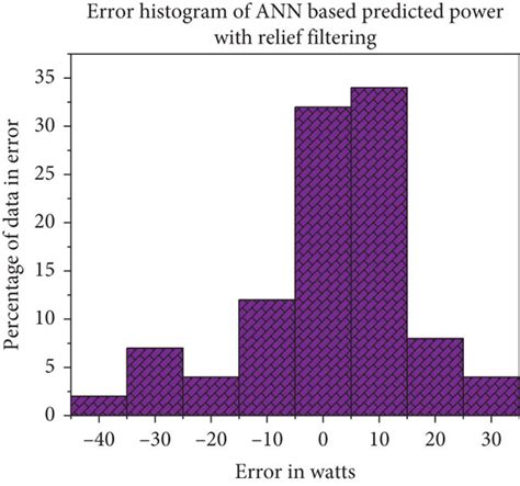 Pv Error Histogram Using Test Data Difference Between Predicted And Download Scientific