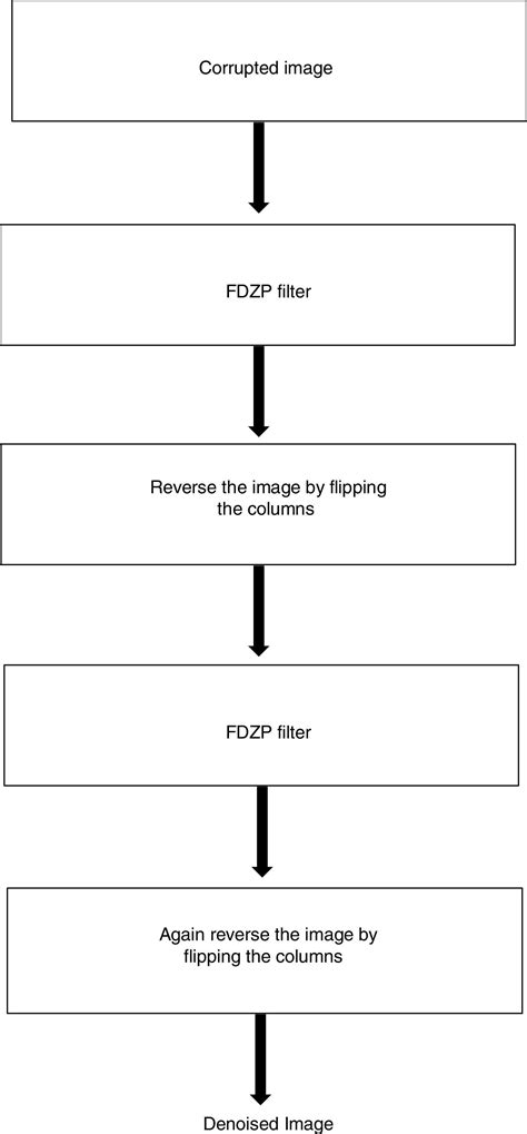 forward backward processing technique for image denoising using fdzp 2d