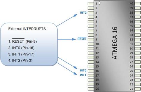Avr Programming How To Use External Hardware Interrupts Of Avr