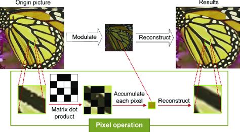 The Model For Sci The Modulation Process Uses A Random Bernoulli