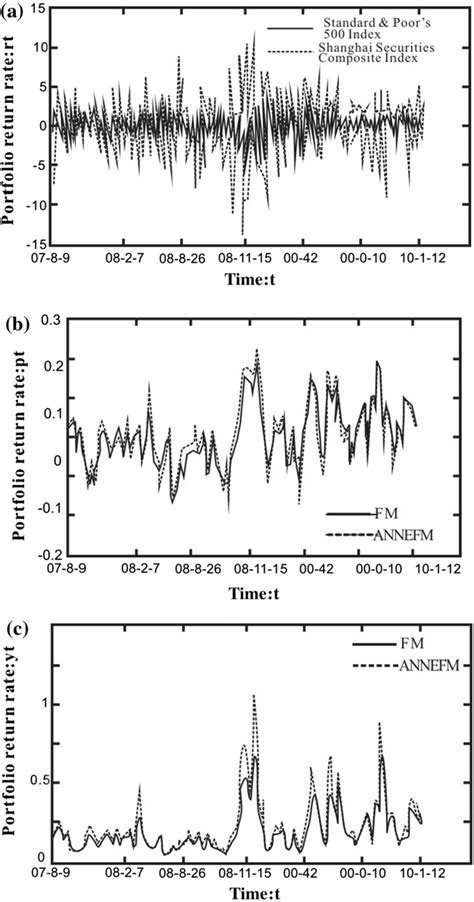 index return time varying correlation coefficient and time varying