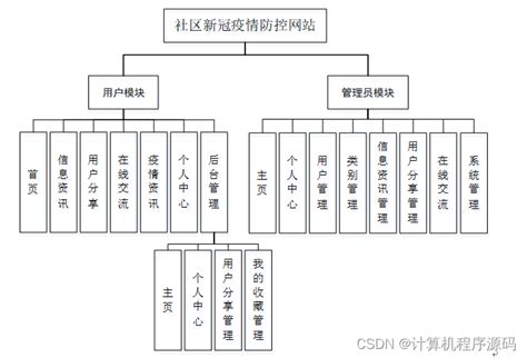 附源码 Ssm计算机毕业设计社区新冠疫情防控网站javassm新冠疫情项目 Csdn博客