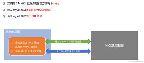 7、数据库与身份认证数据库身份验证 Csdn博客 7、数据库与身份认证数据库身份验证 Csdn博客