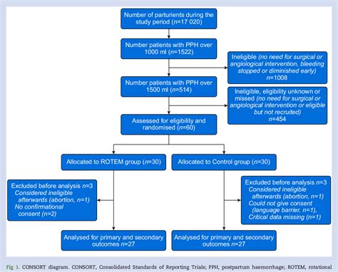 Thromboelastometry Guided Treatment Algorithm In Postpartum Haemorrhage A Randomised