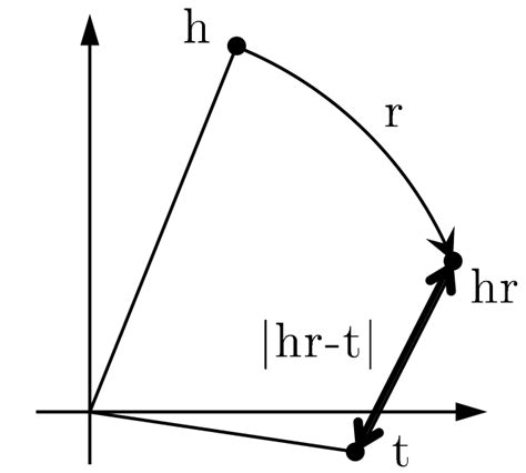 190210197 Rotate Knowledge Graph Embedding By Relational Rotation