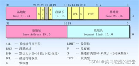 逻辑地址如何转换为线性地址，理解硬件中的分段，linux中的分段 linux中逻辑地址转化成线性地址 csdn博客