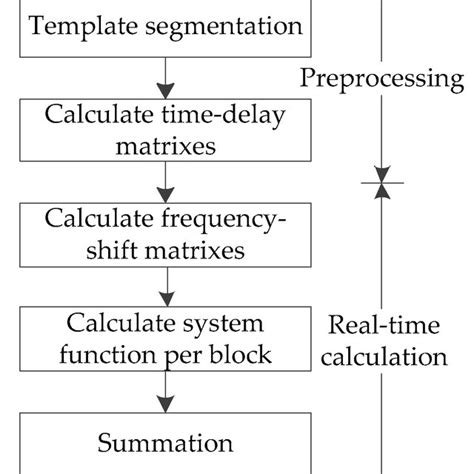 Time Delay And Frequency Shift With Template Segmentation Tdfs Ts Download Scientific Diagram