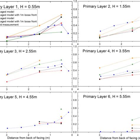 Reinforcement Model A Load Strain Relationships Compared With